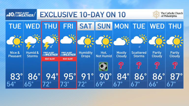Partly cloudy and pleasant tomorrow