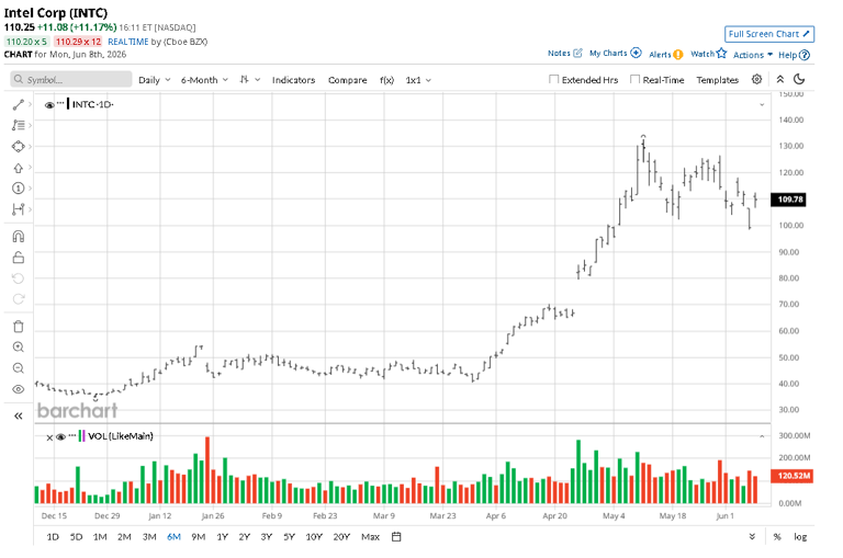 INTC stock jumps as Google taps Intel to make chips