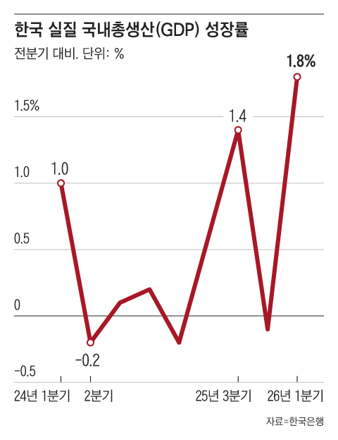 South Korea's Q1 economy surges 1.8%