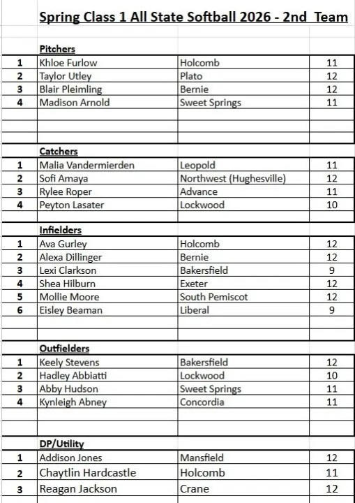 Missouri all-state softball rosters: Class 1 & Class 2