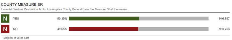 LA County's Measure ER now leading by 13K votes