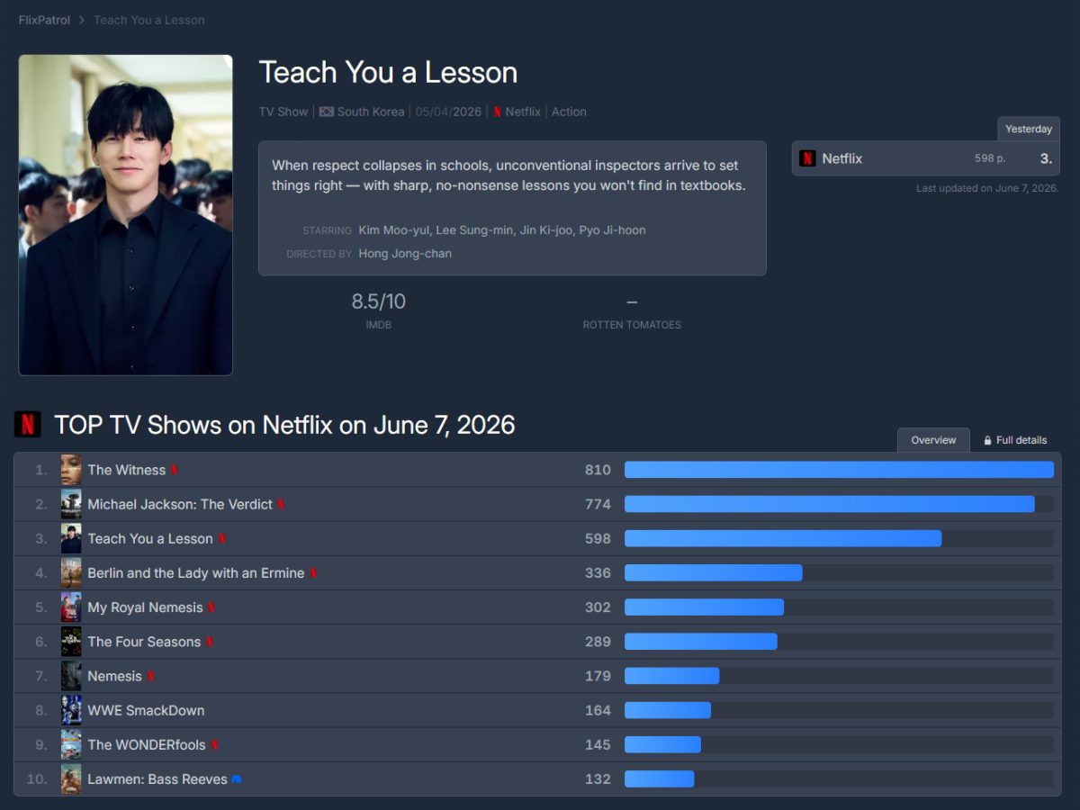 ‘Teach You a Lesson’ hits No. 3 globally on Netflix after controversial ...