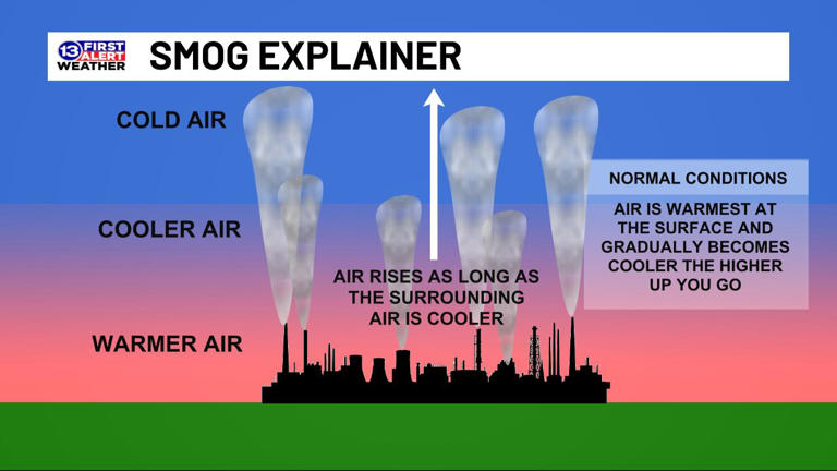 Ground level ozone: How it contributes to poor air quality throughout ...
