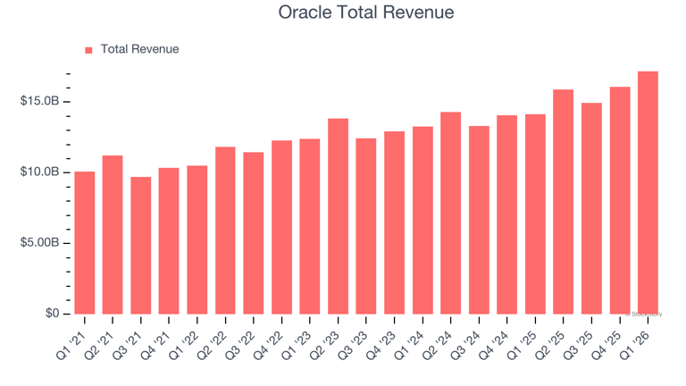 Oracle (ORCL) Q2 earnings report preview: What to look for