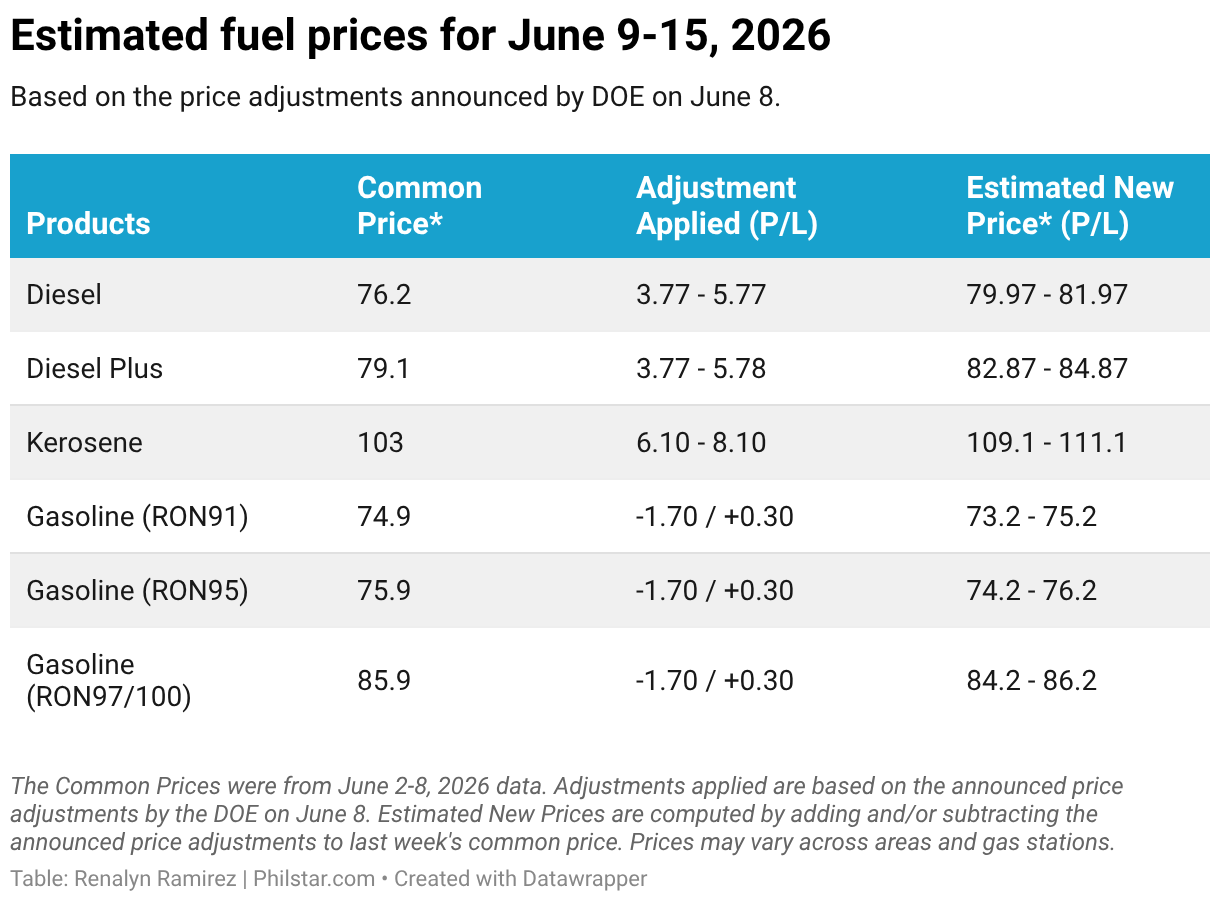 Price tracker: Oil, fuel monitor for June 9