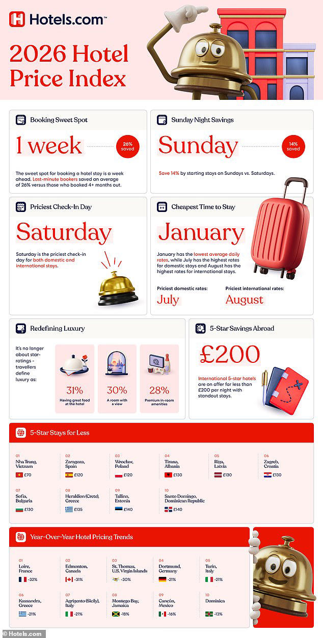 The world's cheapest five-star destinations revealed - and how to bag ...