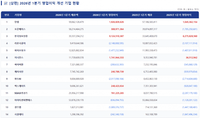 보안 상장사 15곳 1분기 영업익 개선...안랩·SGA솔루션즈 등 주목
