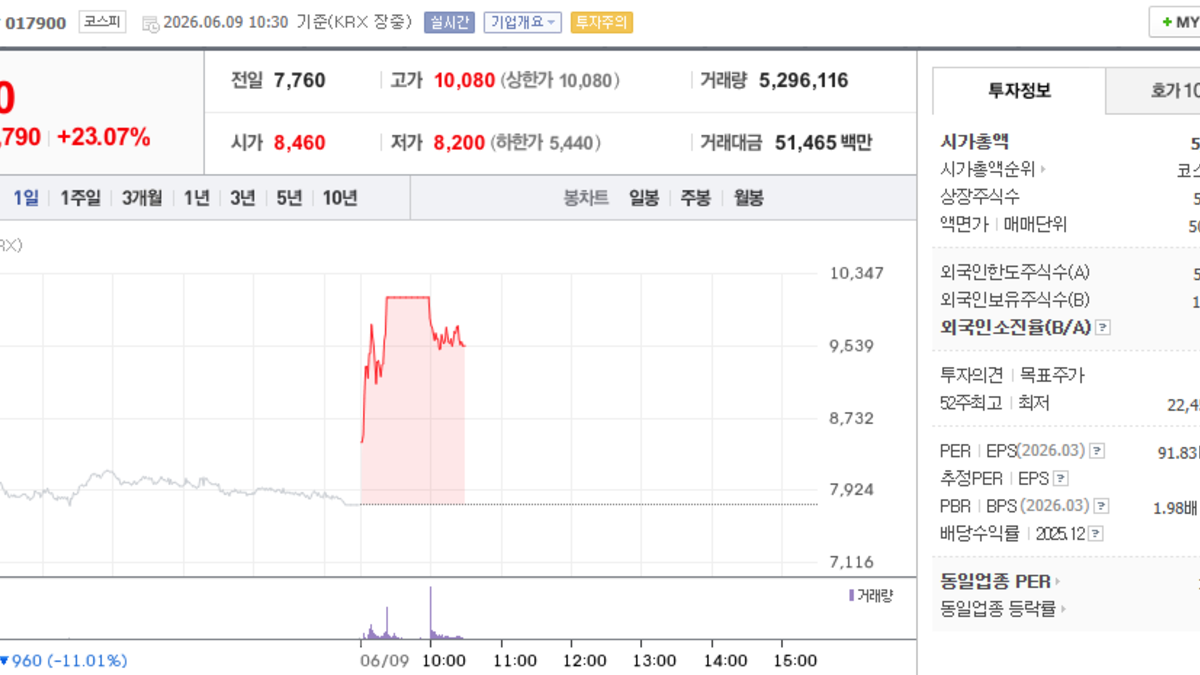 광전자 주가, 6월 9일 장중 9,550원 22.94% 상승