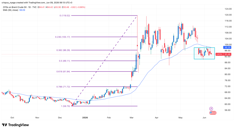 Brent crude oil price forms island reversal pattern: will it surge to $100?