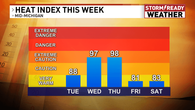Dangerous heat and severe weather are returning to the Mitten