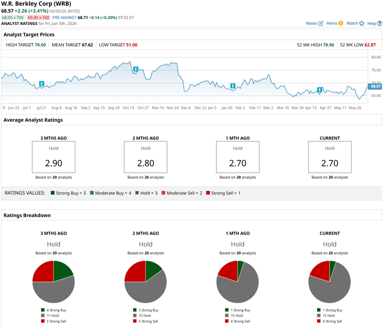 W R Berkley raised its dividend by over 11%, but don’t rush to buy WRB ...