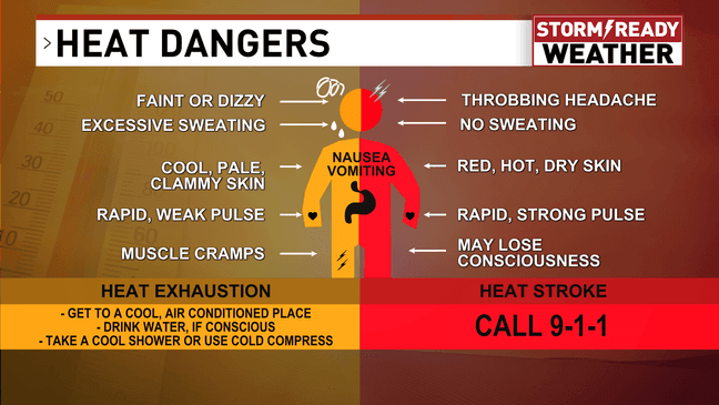 Dangerous heat and severe weather are returning to the Mitten
