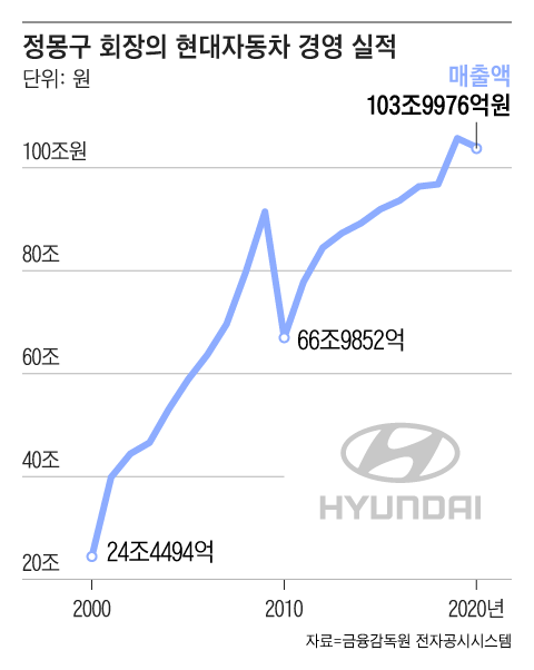 Chairman Chung Mong-koo's GT5 vision revives Hyundai from defeatism