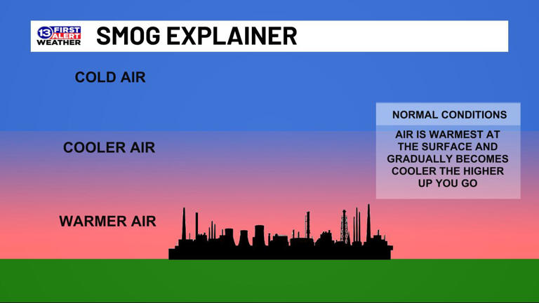 Ground level ozone: How it contributes to poor air quality throughout ...