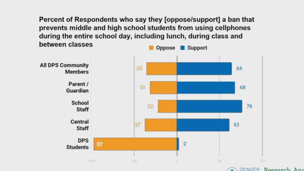 Denver Public Schools will implement bell-to-bell cellphone ban
