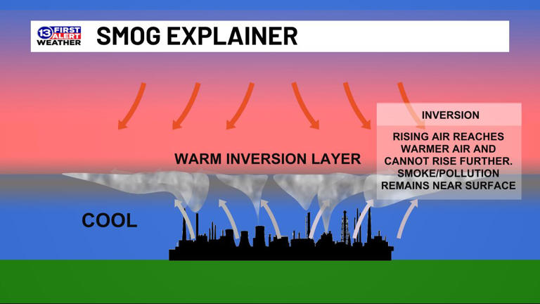 Ground level ozone: How it contributes to poor air quality throughout ...