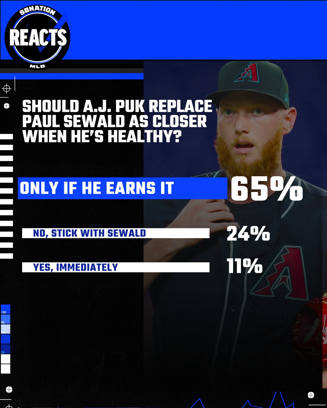 SB Nation reacts results: Stick with Sewald