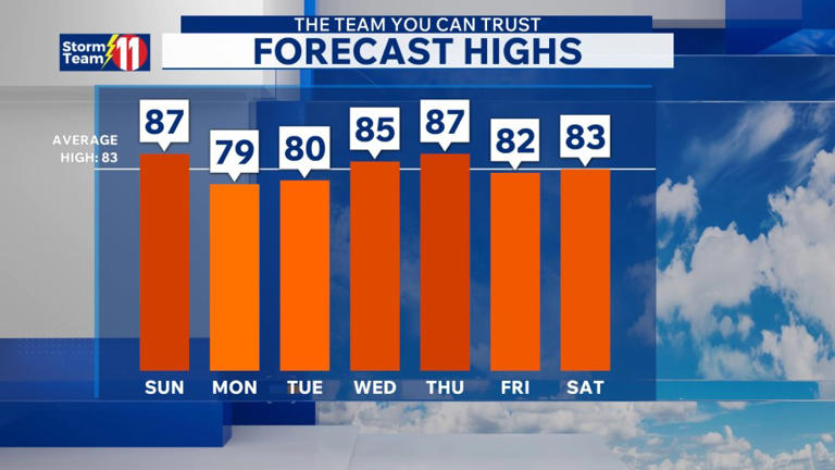 Slowly cooling starting tomorrow, rain on the way