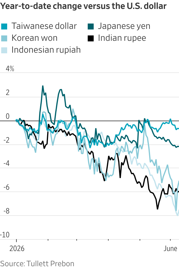 Why Asian currencies are taking a beating, in charts