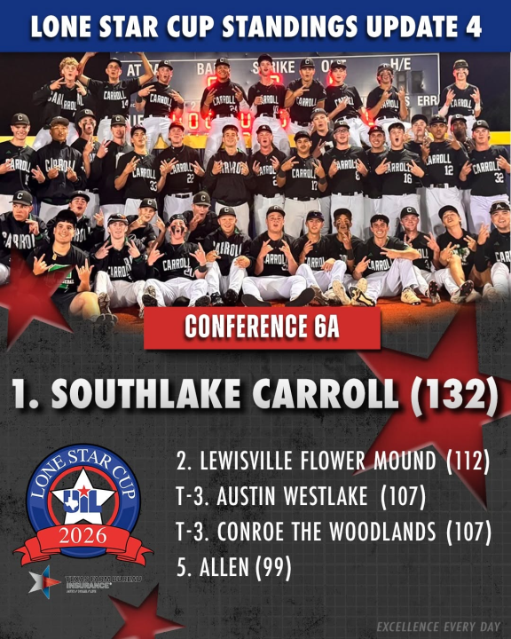 Local schools ranked in UIL Lone Star Cup standings after final update