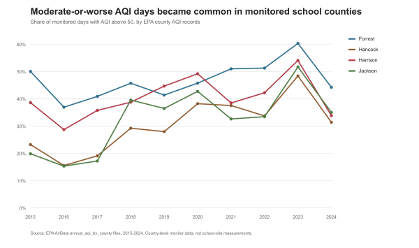 Air quality data shows rise in moderate pollution days in southeast ...