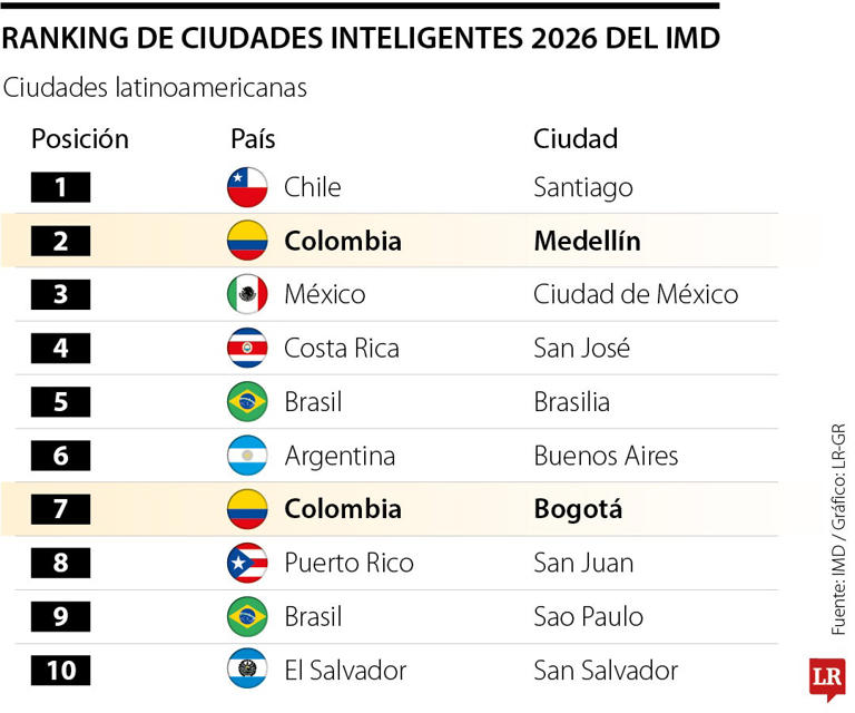 Ciudades colombianas en el top de las más inteligentes de Latinoamérica