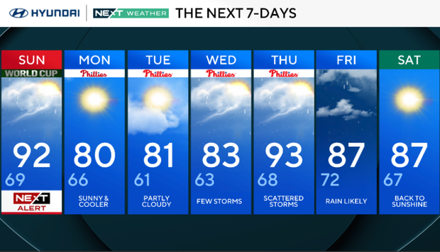 Heat wave continues in Philadelphia, severe storms Sunday evening could ...
