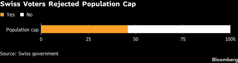 Switzerland rejects proposal to cap its population at 10 million
