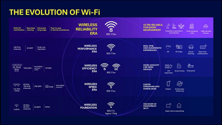 Wi-Fi 8 is more than just another internet speed boost