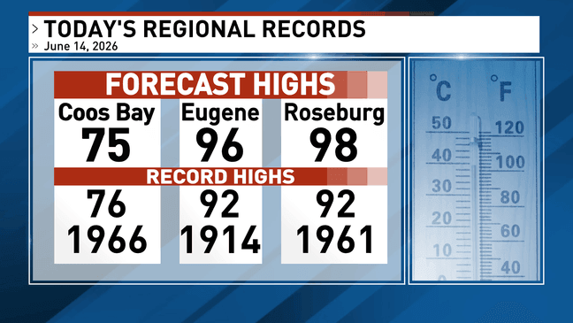 Record heat begins Sunday