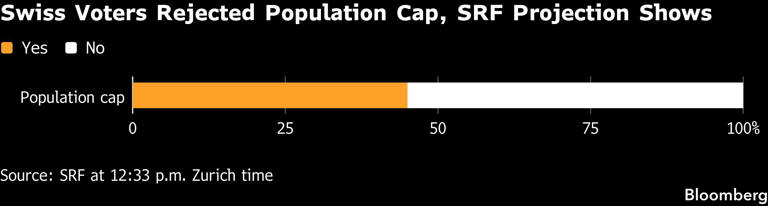 Swiss voters reject population cap by 55% to 45%, SRF projects