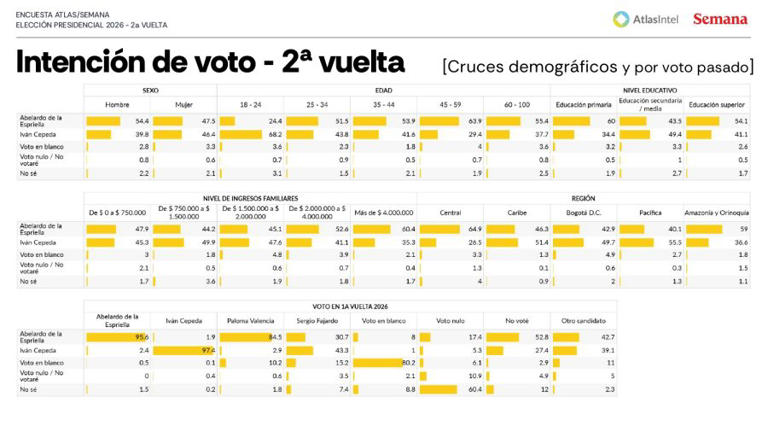La derecha se consolida en Colombia: De la Espriella estira la ventaja ...