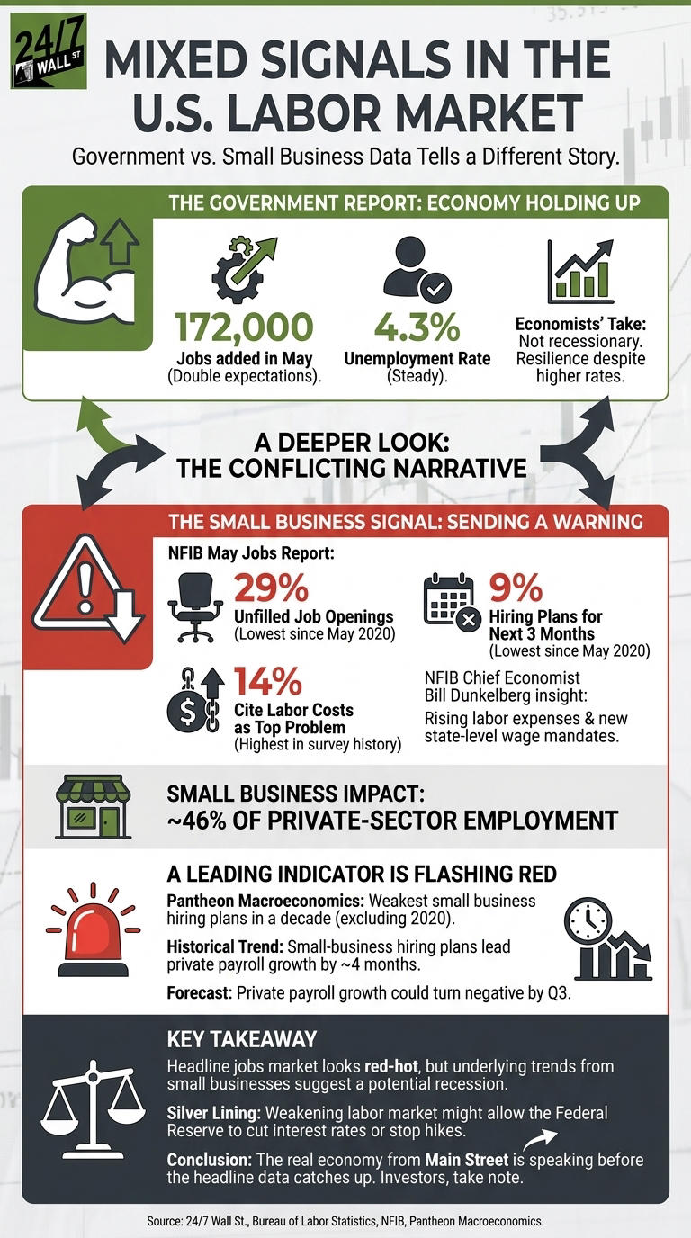 Bad economic news is piling up. A recession is looking imminent