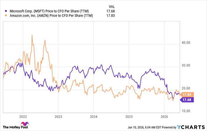Better stock to buy now: Amazon vs. Microsoft