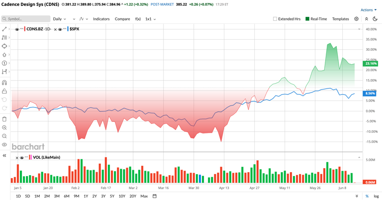 Why Wall Street Loves Cadence Design Systems Stock Here