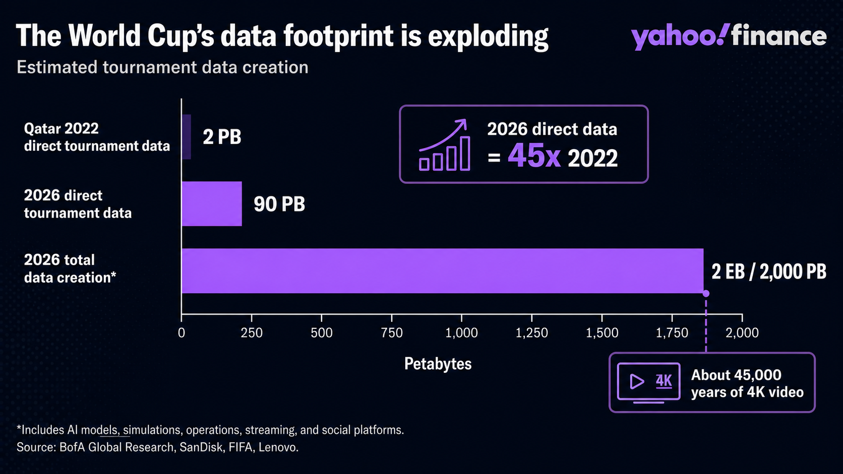 The first AI World Cup is an $11 billion money machine: Chart of the day