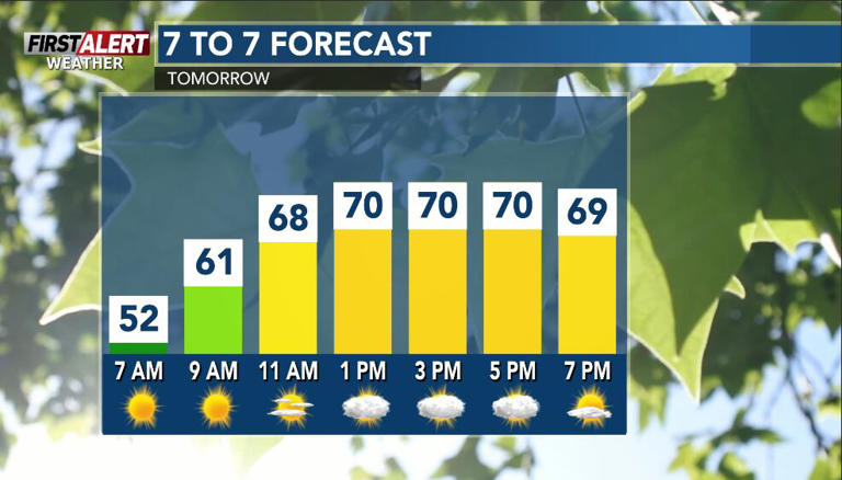First Alert for an unsettled week ahead with shower and cooler temps