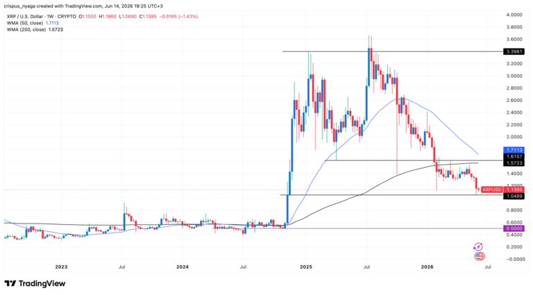 XRP slide puts death cross in view despite rising ETF inflows
