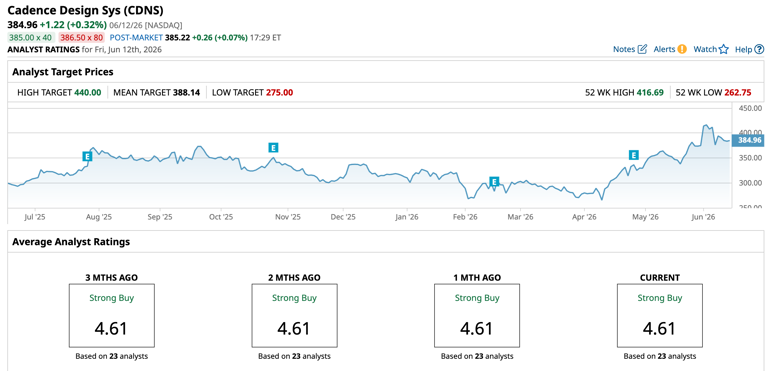 Why Wall Street Loves Cadence Design Systems Stock Here