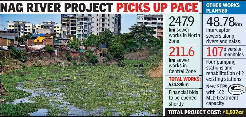 Nag River project picks up pace as NMC moves to open bids for 535km ...