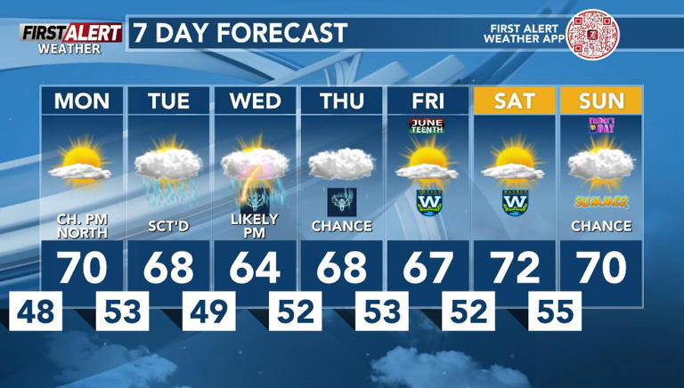 First Alert for an unsettled week ahead with shower and cooler temps