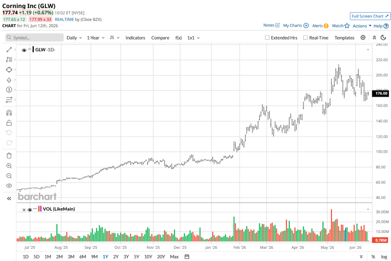 Corning’s Amazon deal validates the AI optics boom. What that means for ...