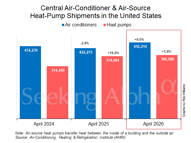US HVAC shipments mixed in April as heat pumps outperform furnaces