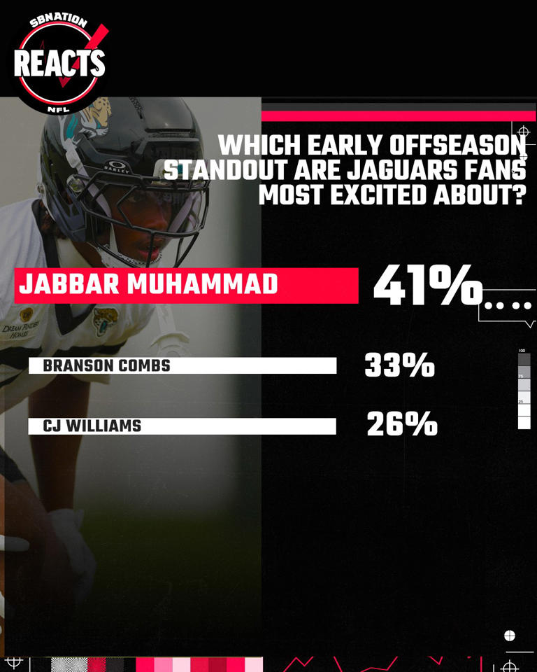 Reacts survey results: Jabbar Muhammad hype isn’t slowing down