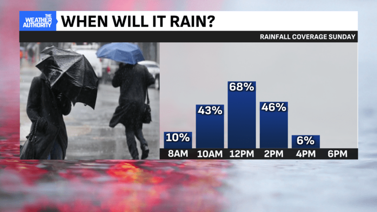 Rain at times Sunday ahead of central Indiana’s next cold front