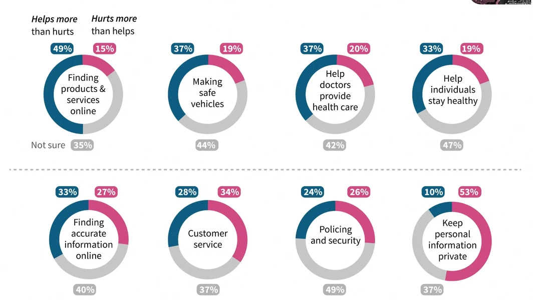 Global attitudes and risks of artificial intelligence