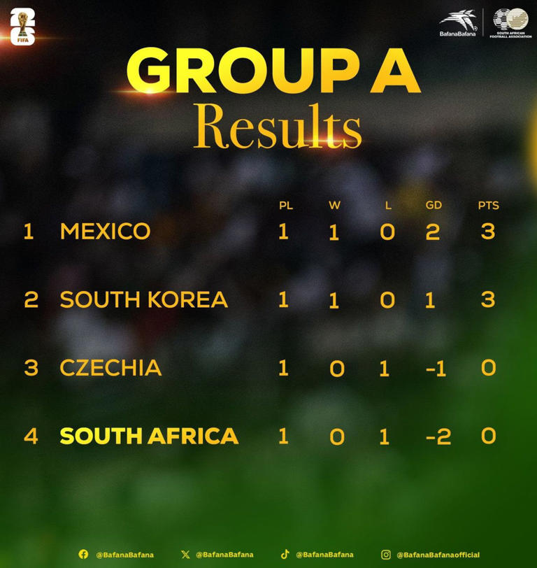 FIFA World Cup 2026 | Bafana Bafana vs Czech Republic: Date and kick ...