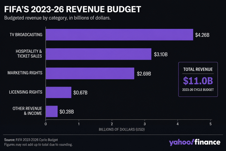 The first AI World Cup is an $11 billion money machine: Chart of the day