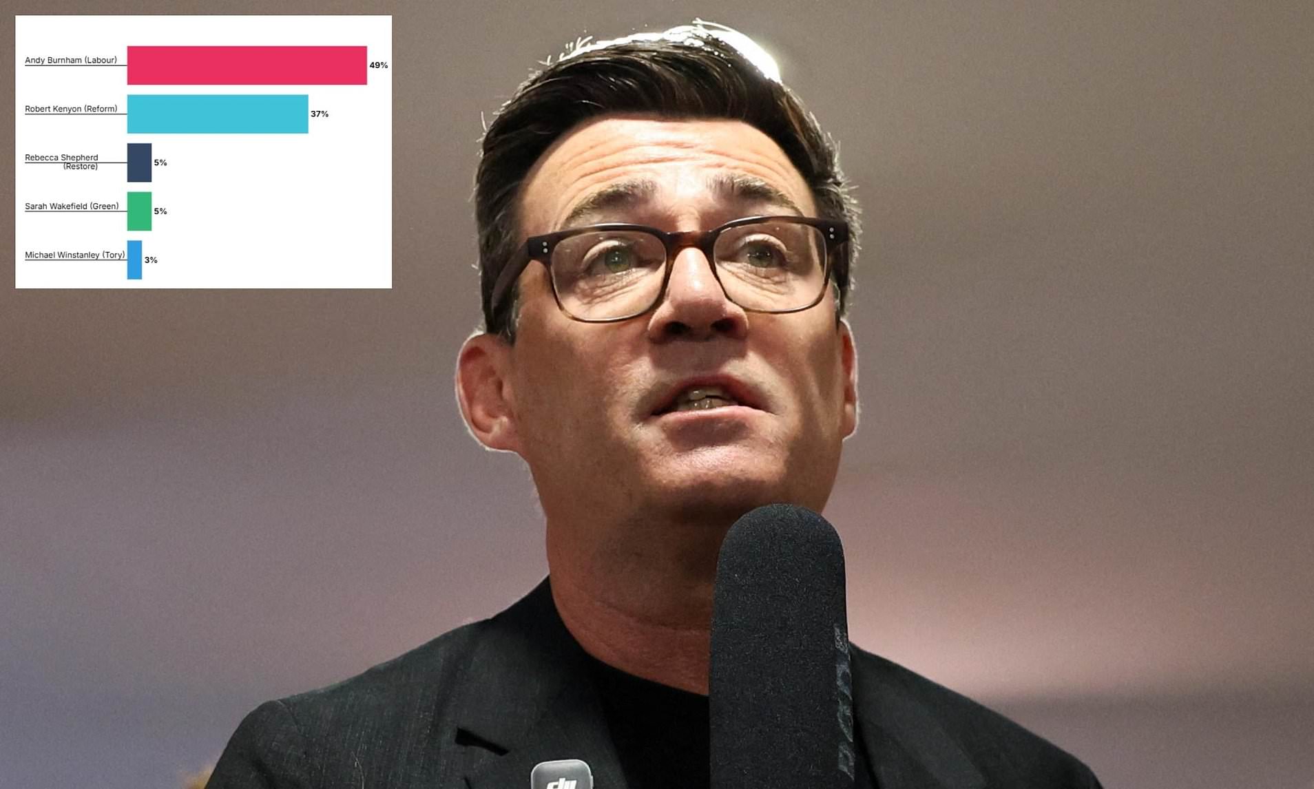 Andy Burnham swipes at Trump as another poll shows him closing in on ...