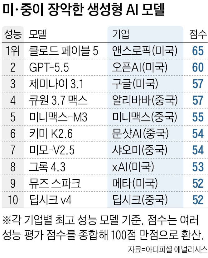 US., China dominate AI top 10; South Korea lags in performance